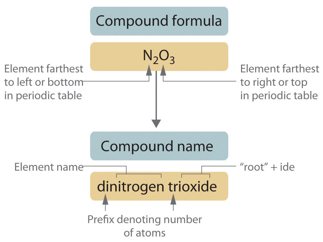 Names And Formulas Of Binary Molecular Compounds